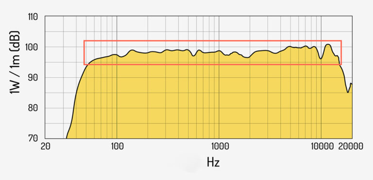 Understanding Speaker Sensitivity & Its Importance - MR Audio